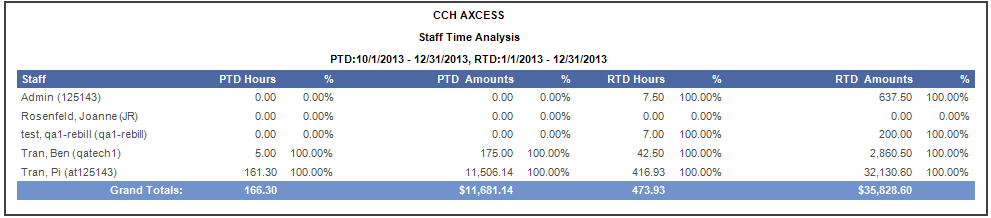 Staff Time Analysis